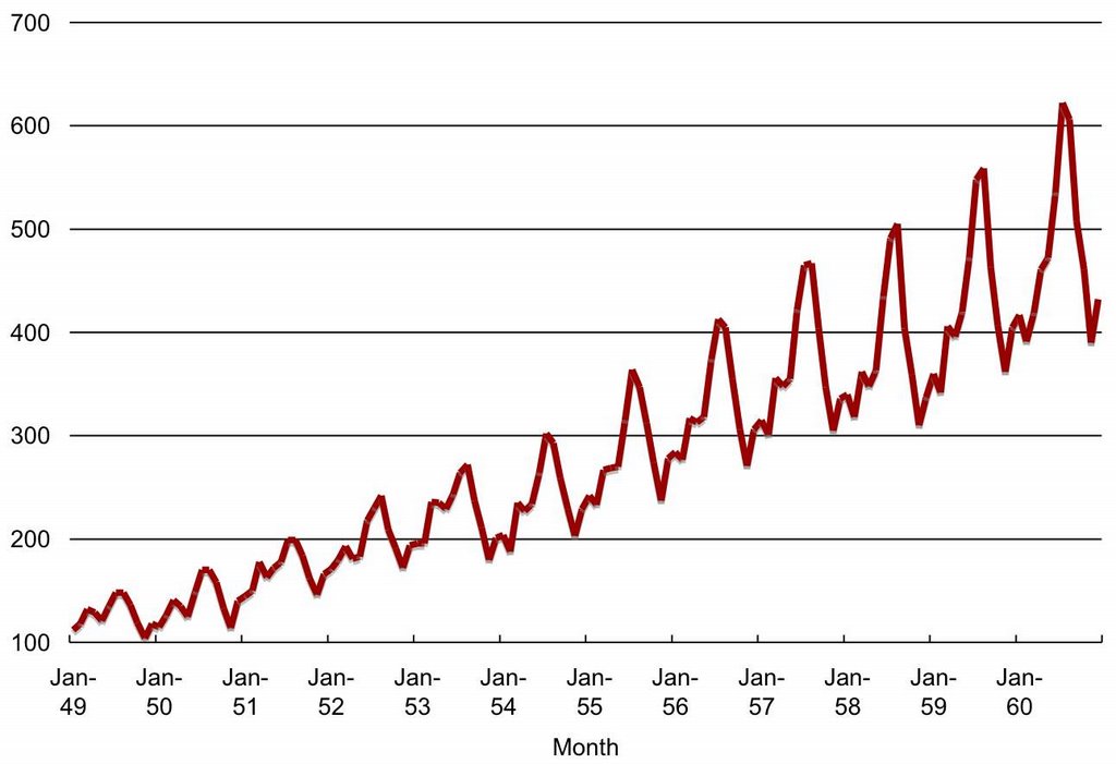 Time Series Forecasting with Azure ML | NaadiSpeaks