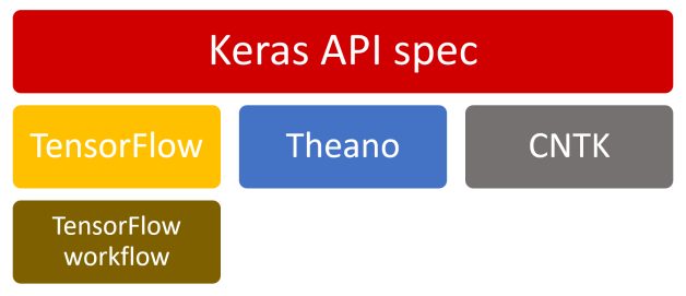 Keras; The API for Human Beings | NaadiSpeaks