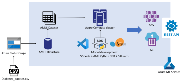 Build a Machine Learning Classifier with Azure Machine Learning Service ...