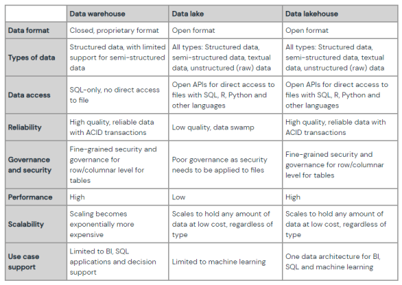 Medallion Data Lakehouse Architecture | NaadiSpeaks